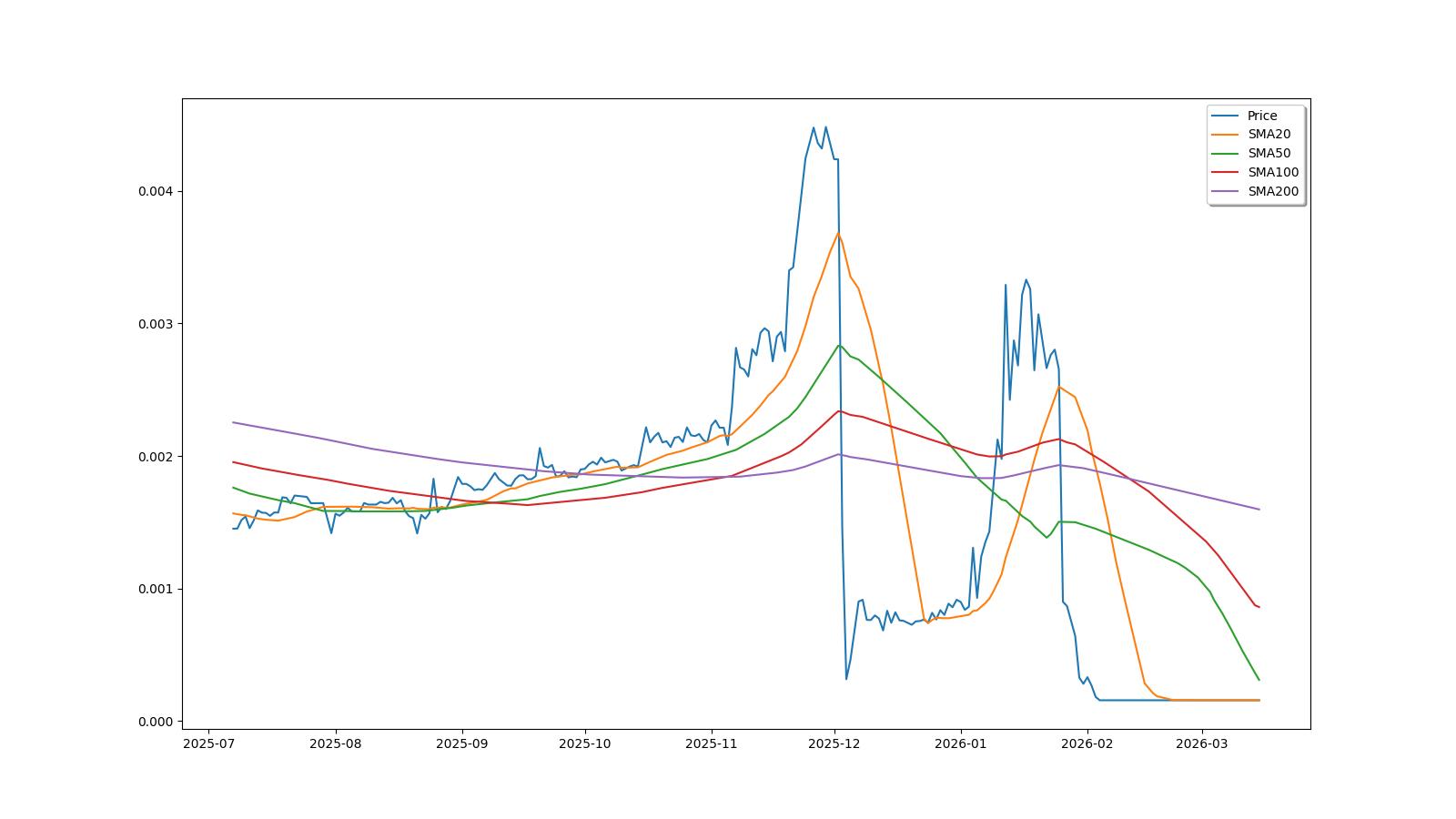 Karmaverse Simple Moving Averages