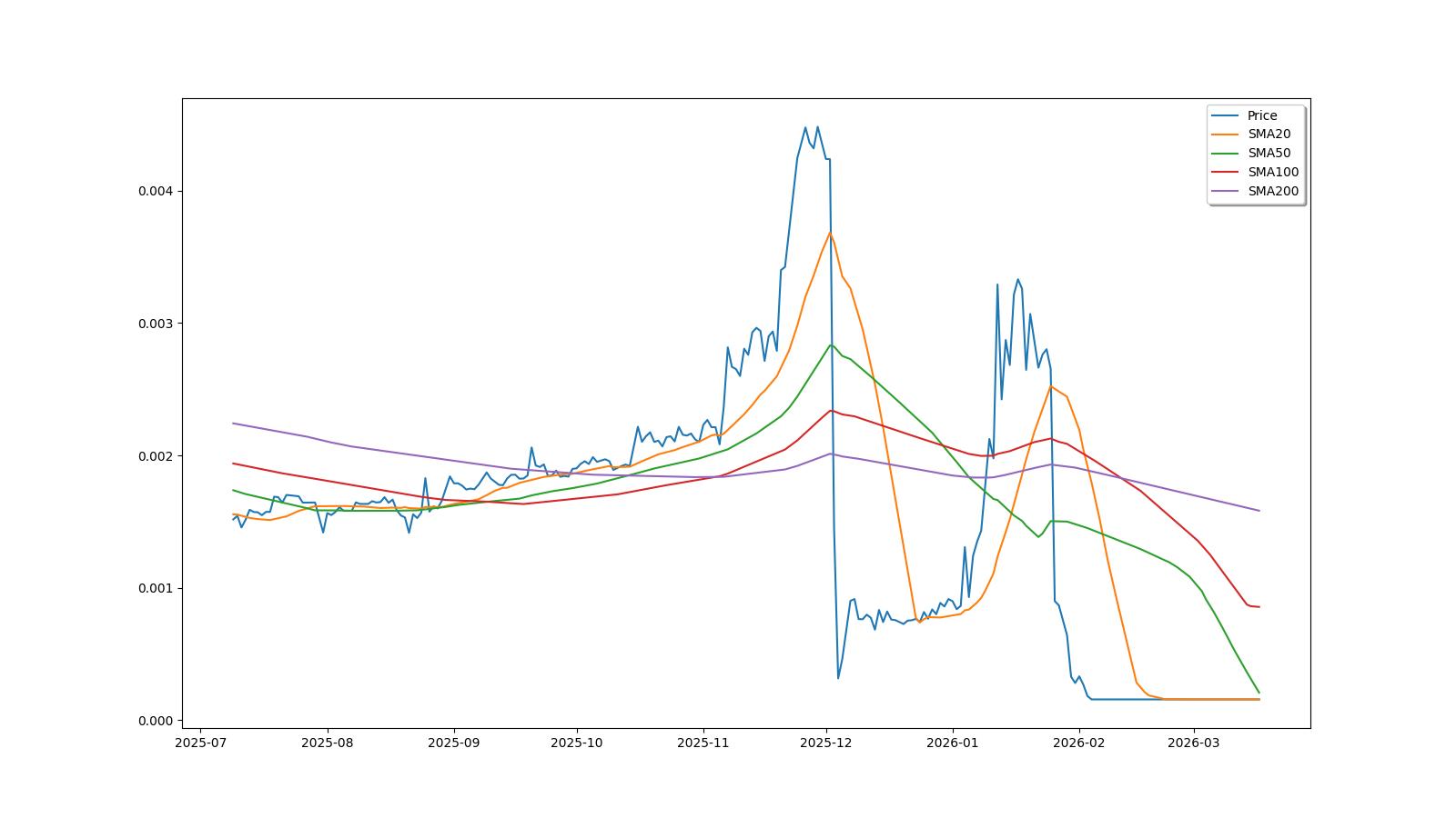Karmaverse Simple Moving Averages