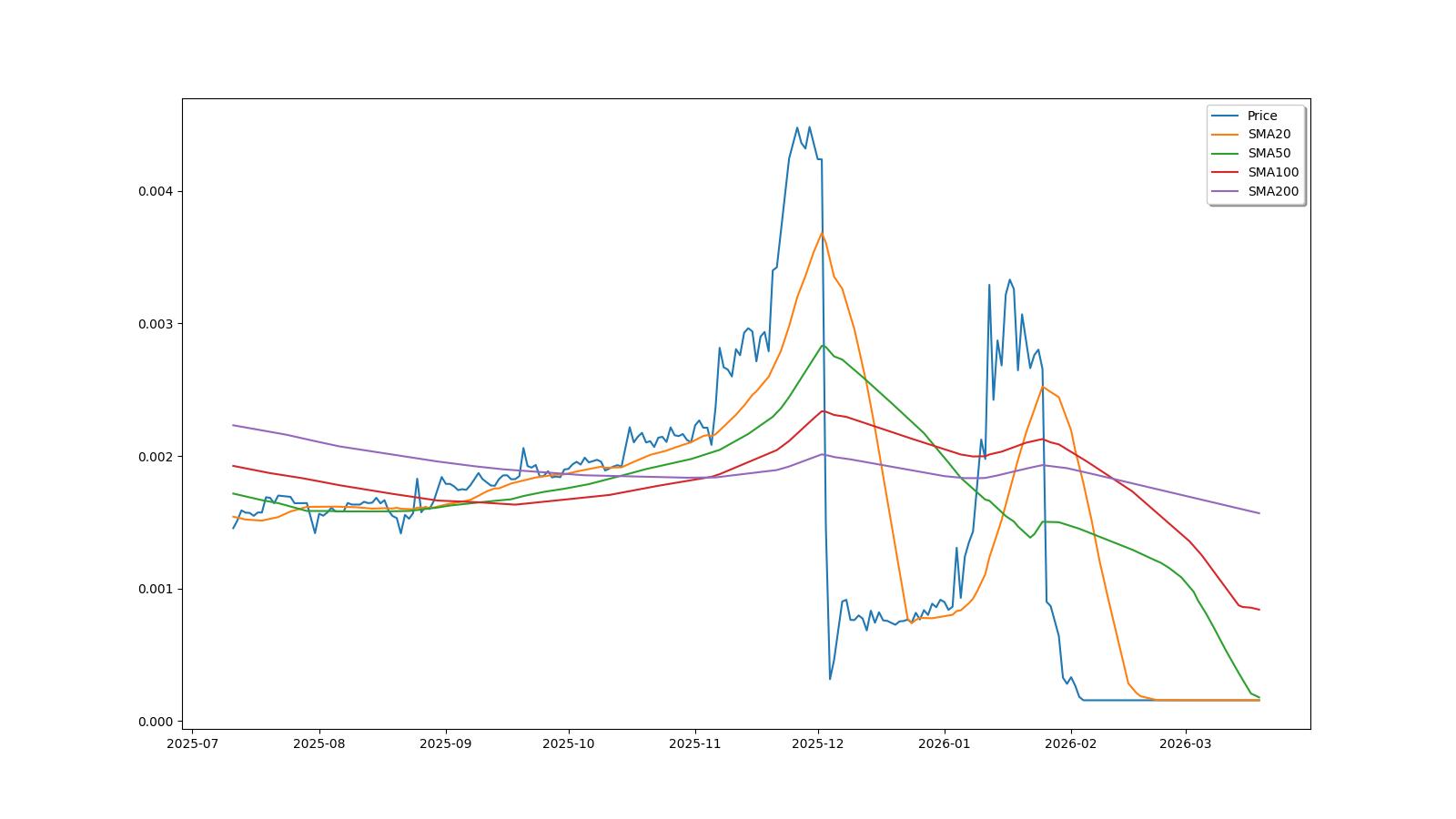 Karmaverse Simple Moving Averages