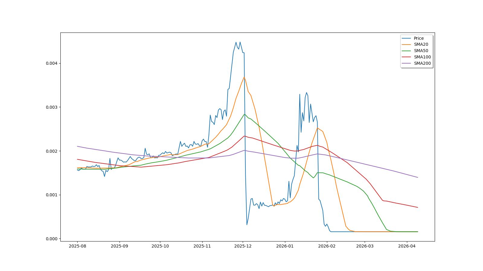 Karmaverse Simple Moving Averages