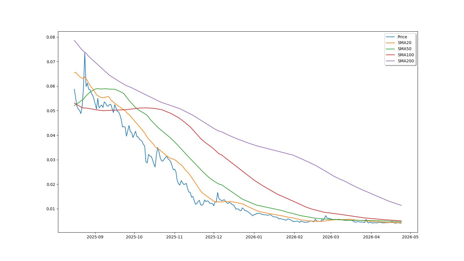 KARRAT Simple Moving Averages