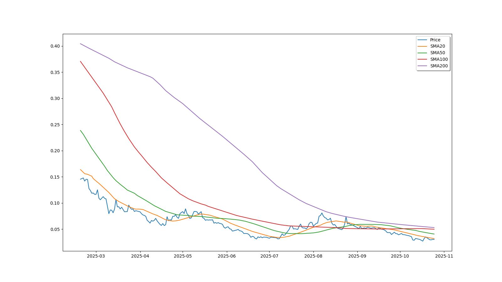 KARRAT Simple Moving Averages