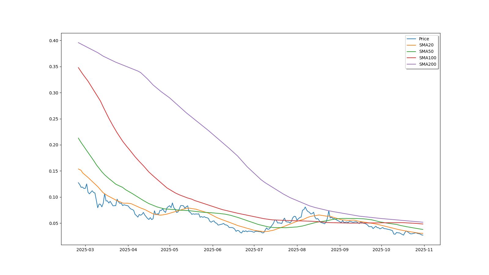KARRAT Simple Moving Averages