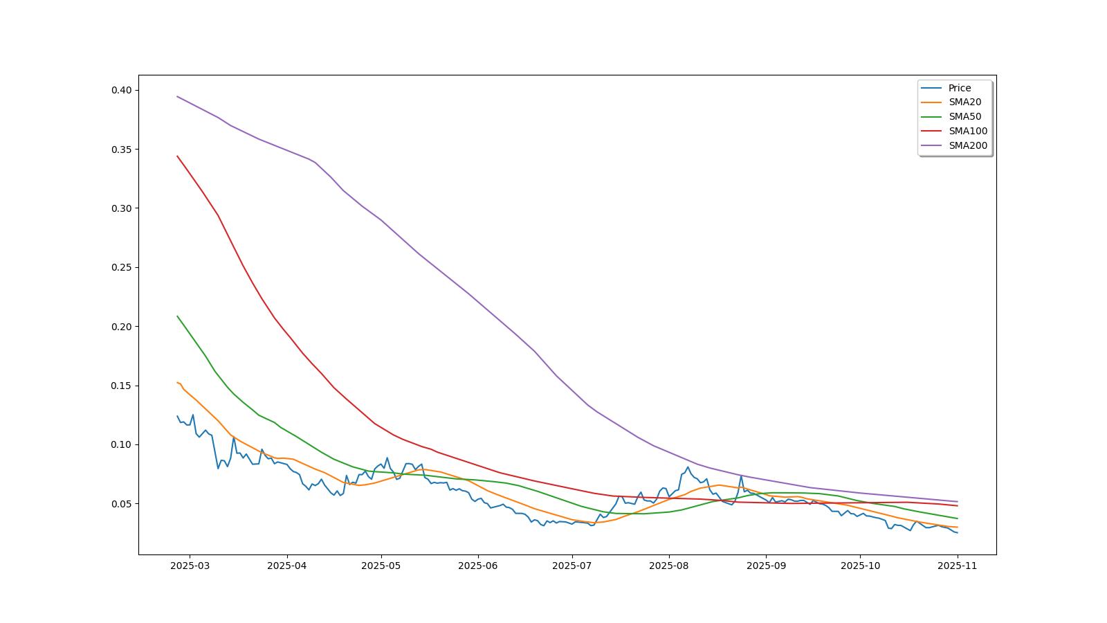 KARRAT Simple Moving Averages