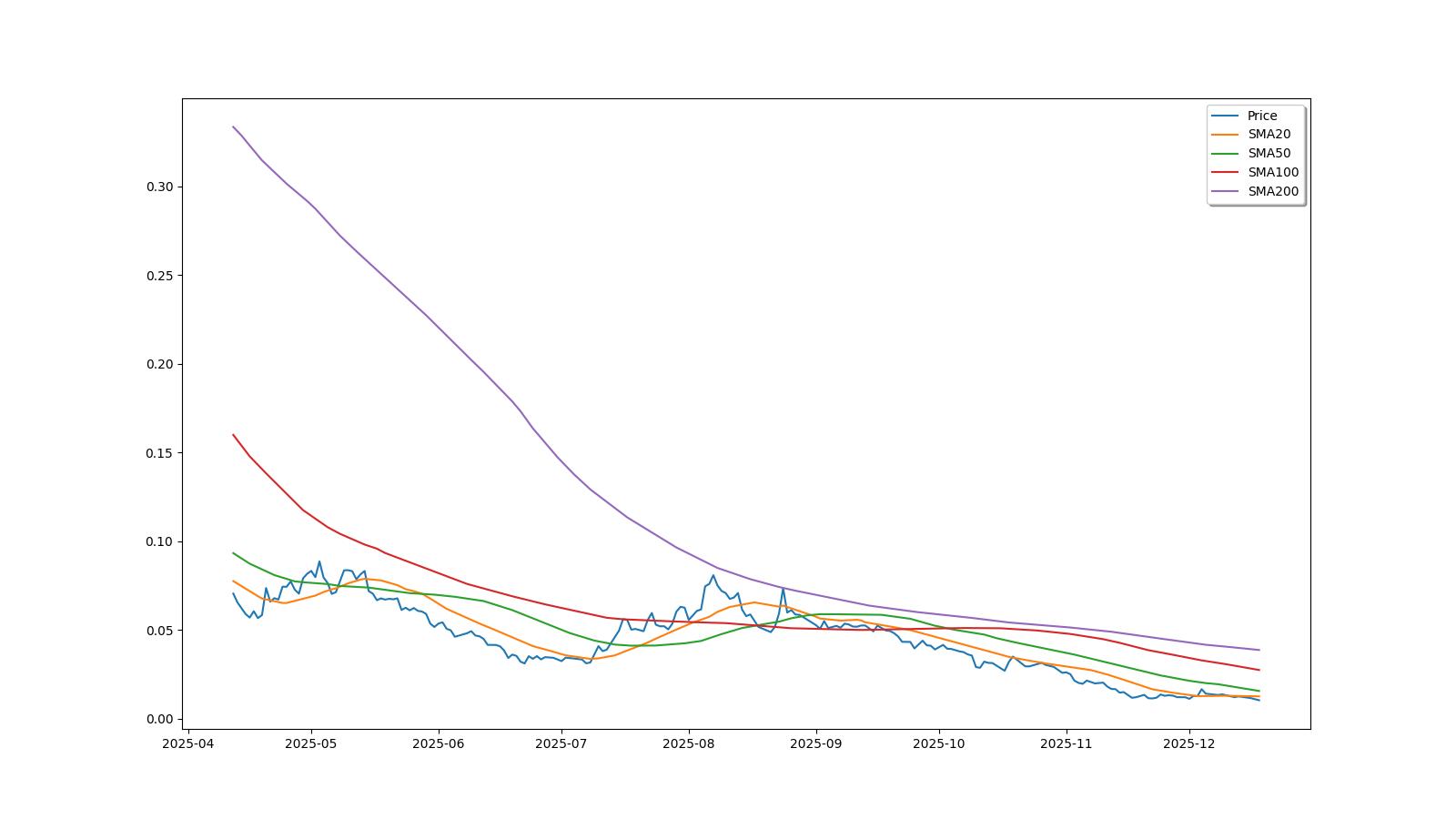 KARRAT Simple Moving Averages