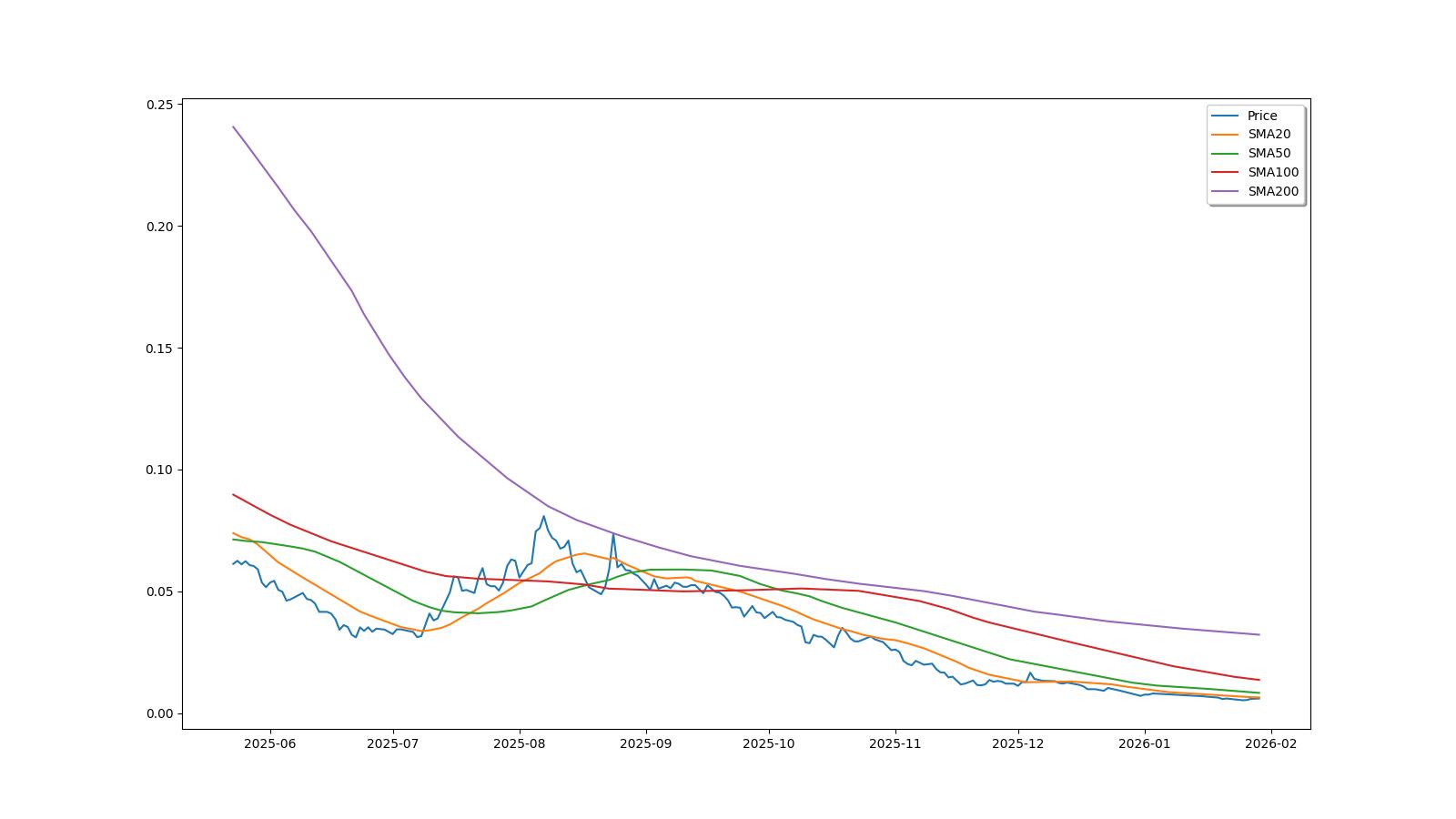 KARRAT Simple Moving Averages