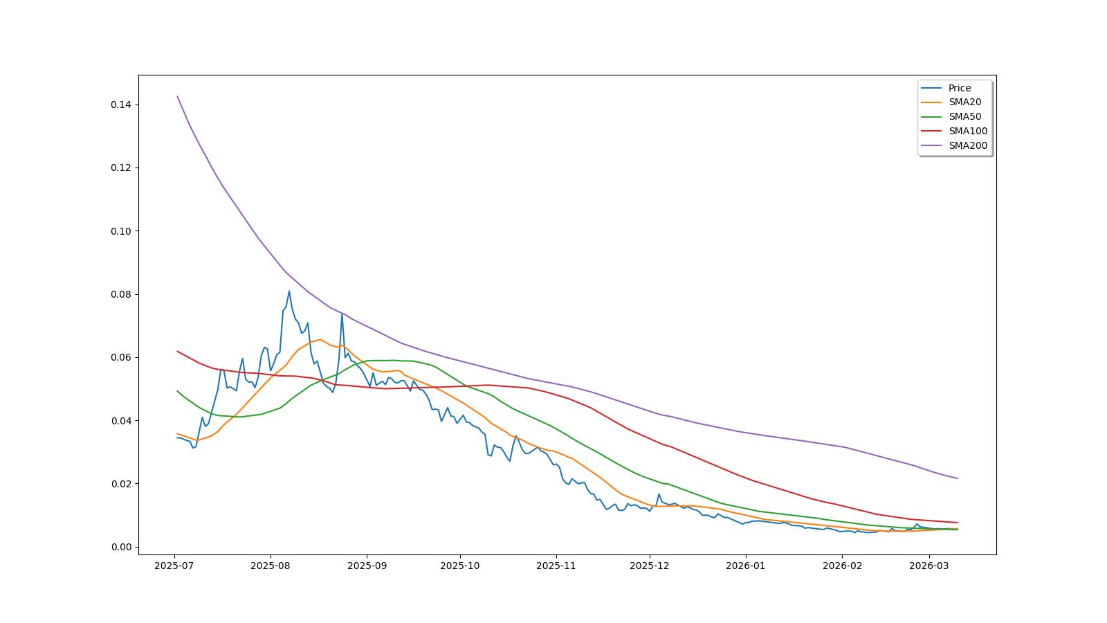 KARRAT Simple Moving Averages