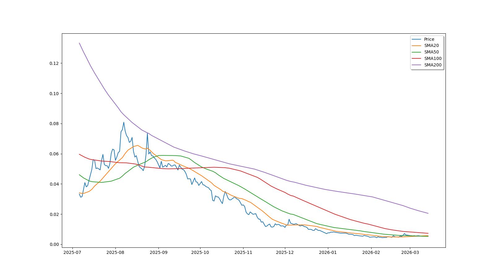 KARRAT Simple Moving Averages