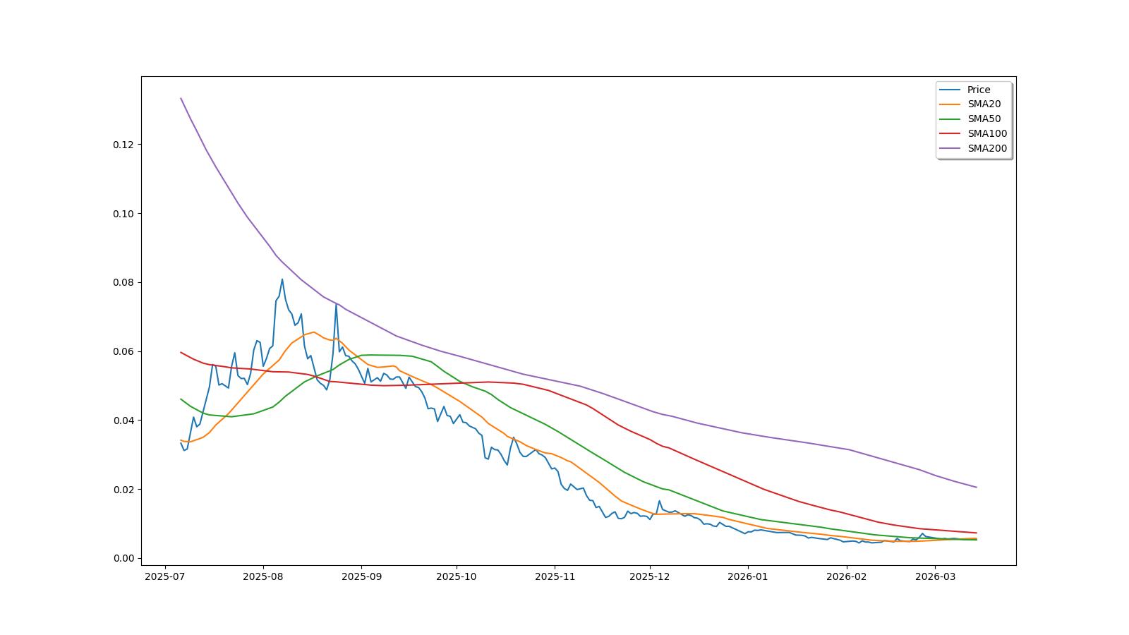KARRAT Simple Moving Averages