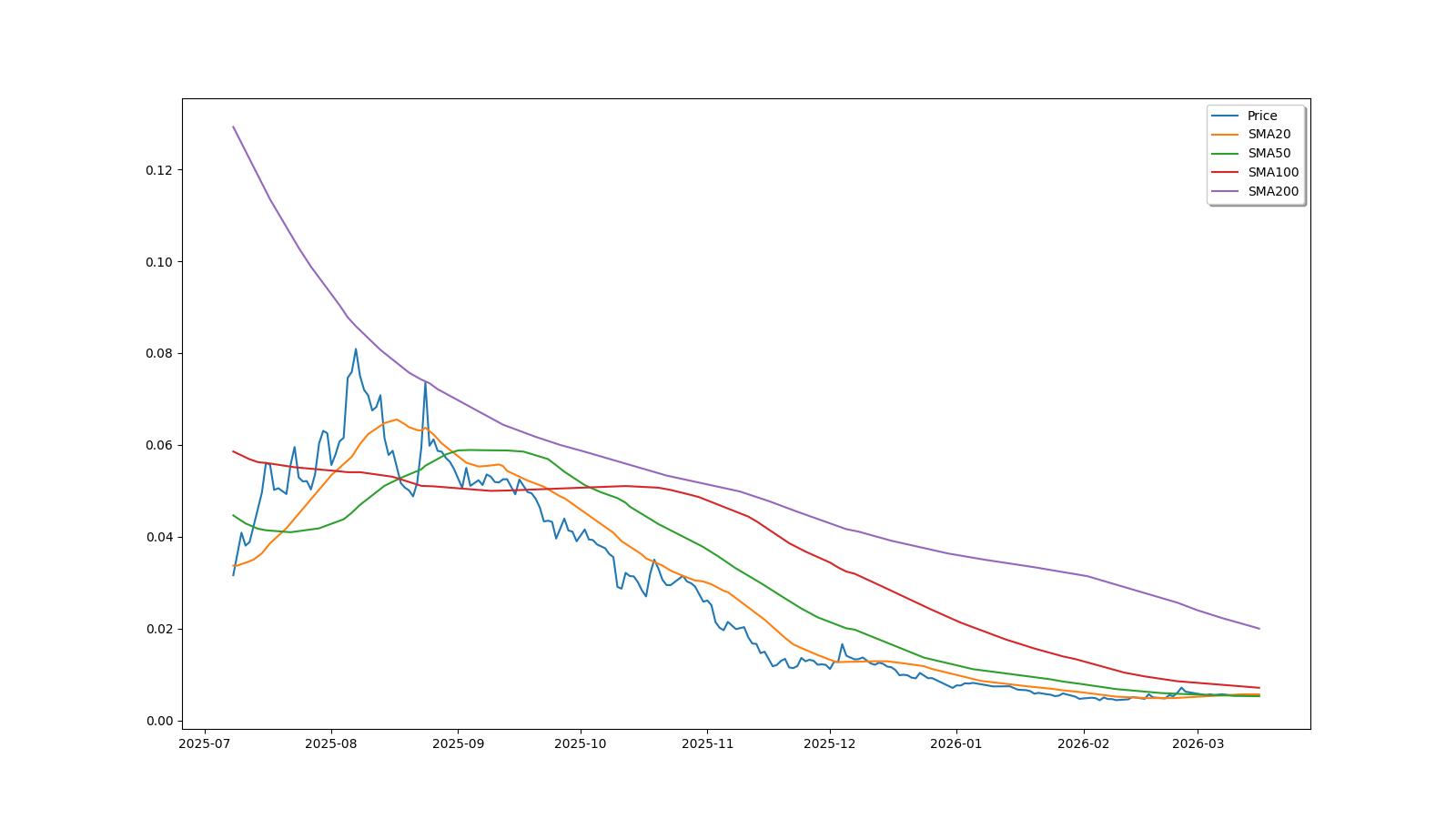 KARRAT Simple Moving Averages