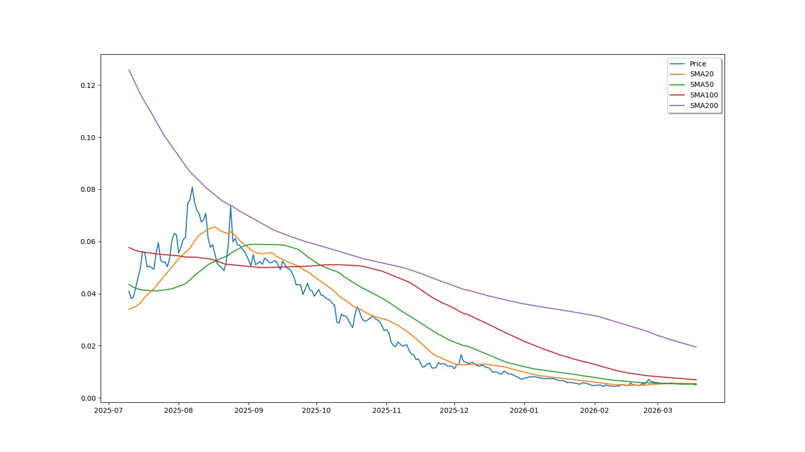 KARRAT Simple Moving Averages