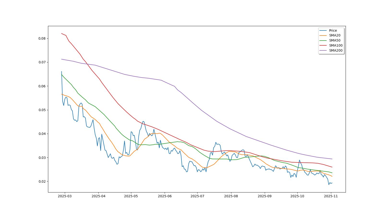 Karura Simple Moving Averages