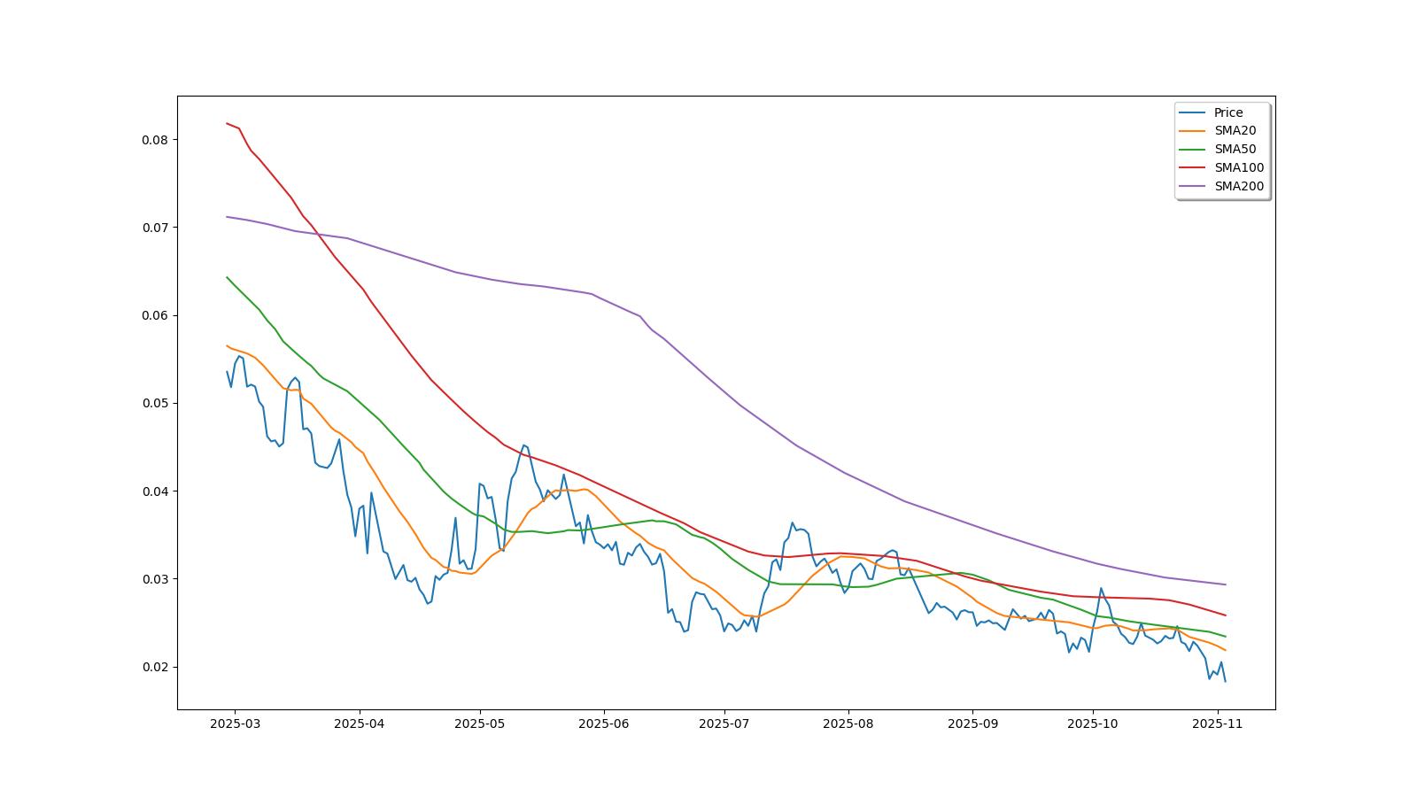 Karura Simple Moving Averages
