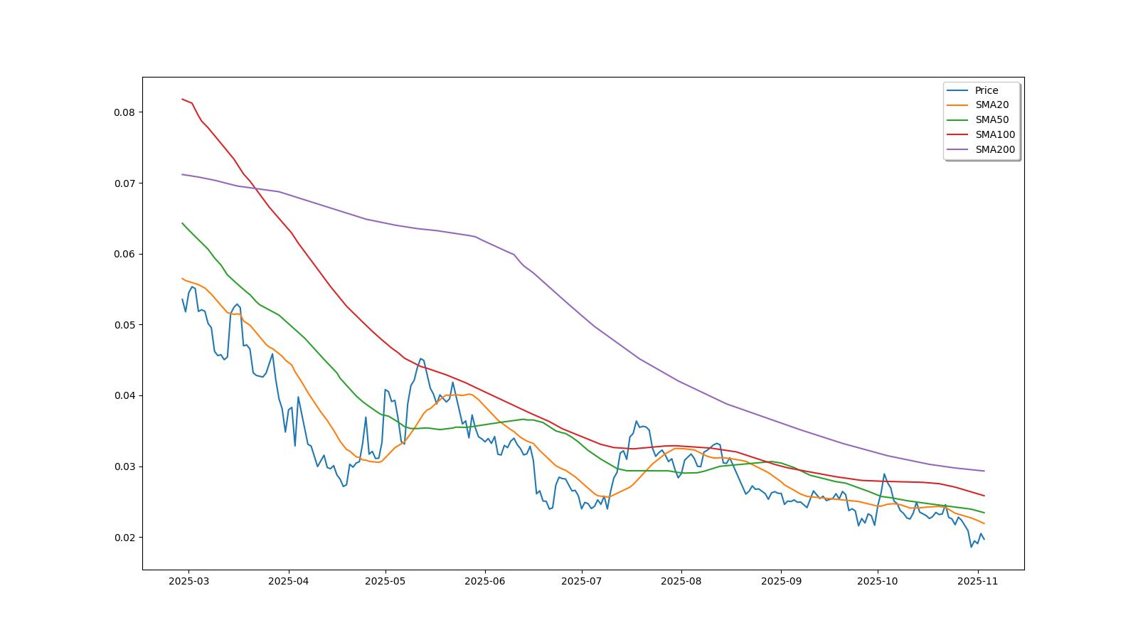 Karura Simple Moving Averages