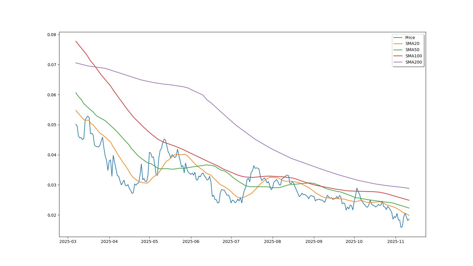 Karura Simple Moving Averages
