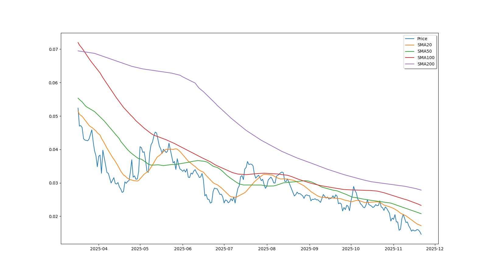 Karura Simple Moving Averages