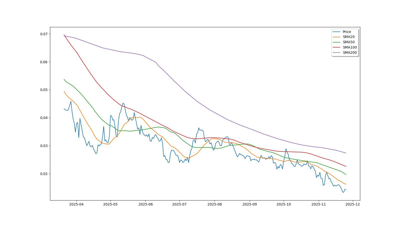 Karura Simple Moving Averages