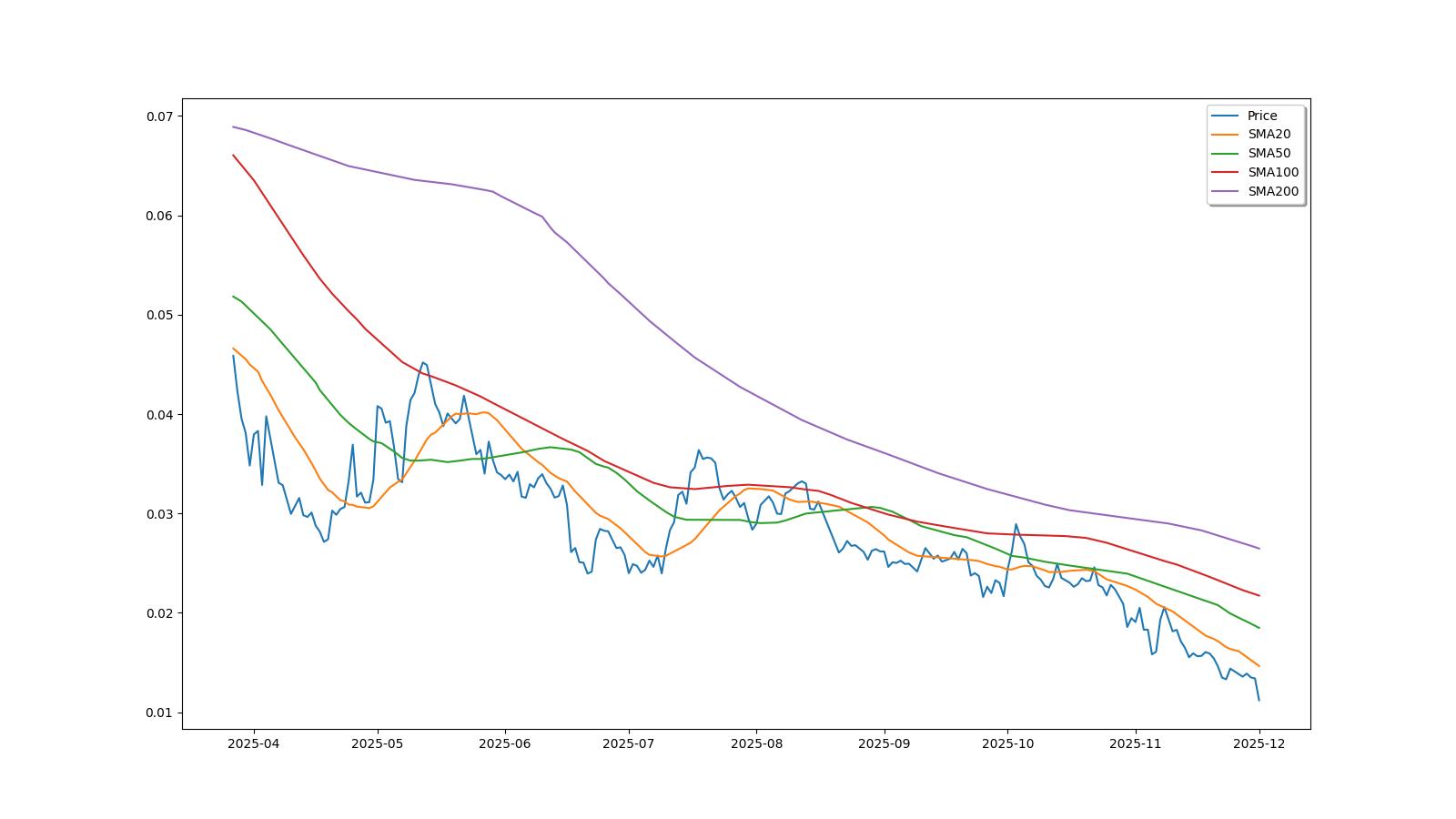 Karura Simple Moving Averages