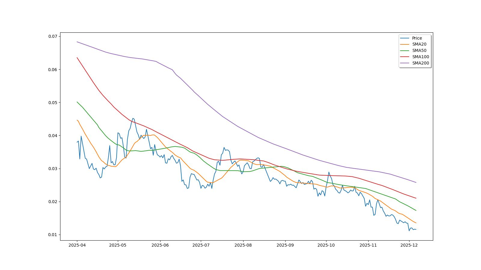 Karura Simple Moving Averages