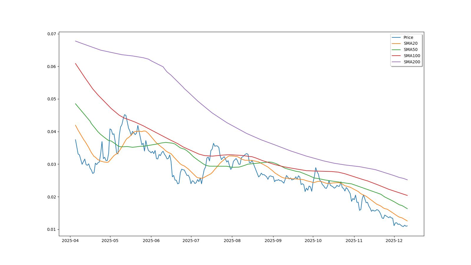 Karura Simple Moving Averages