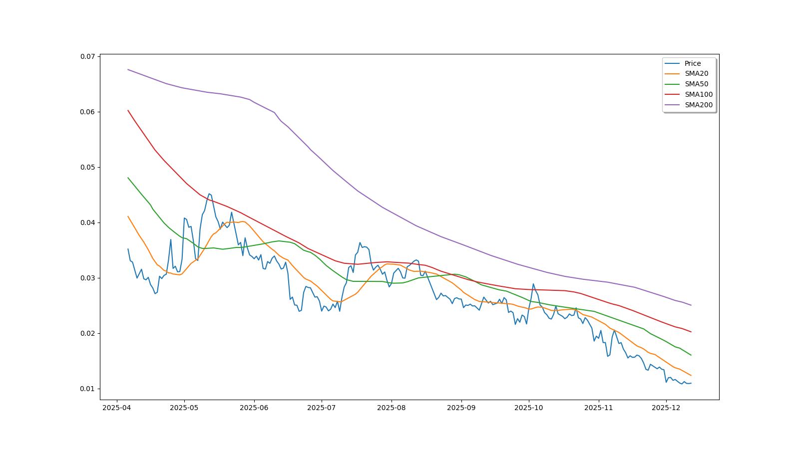 Karura Simple Moving Averages