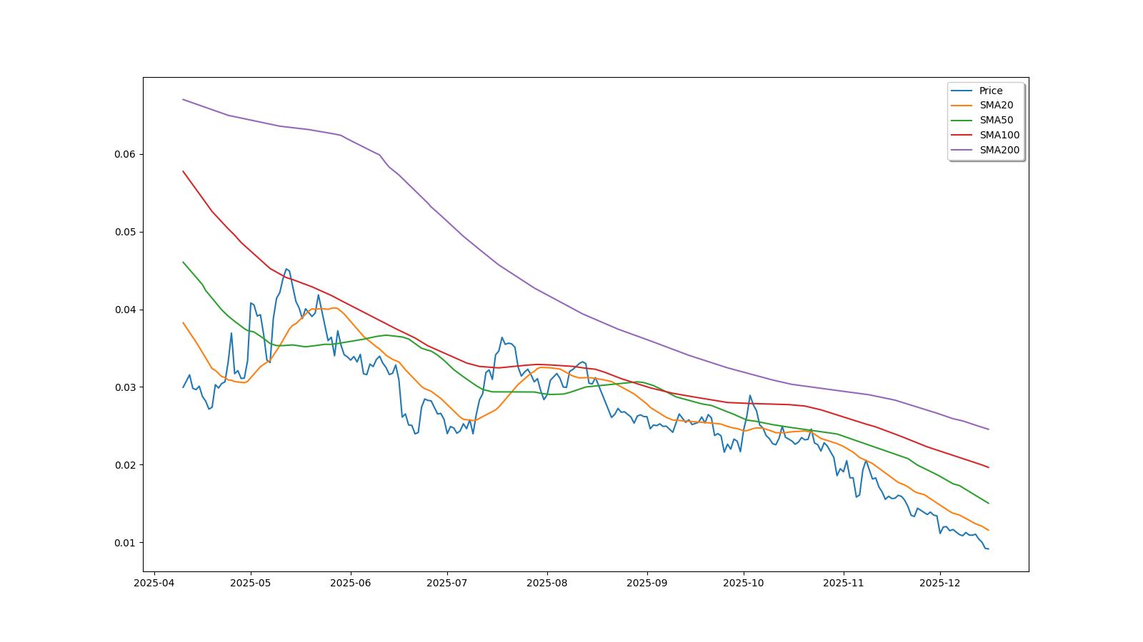 Karura Simple Moving Averages