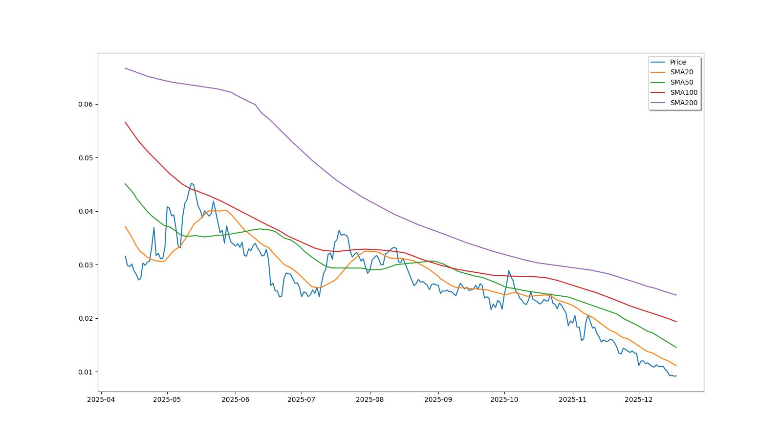 Karura Simple Moving Averages