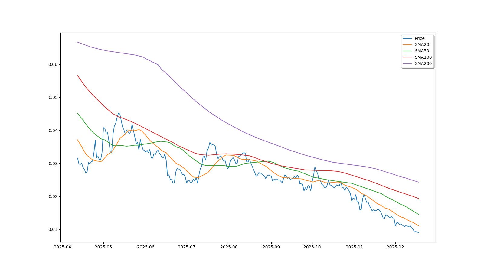 Karura Simple Moving Averages