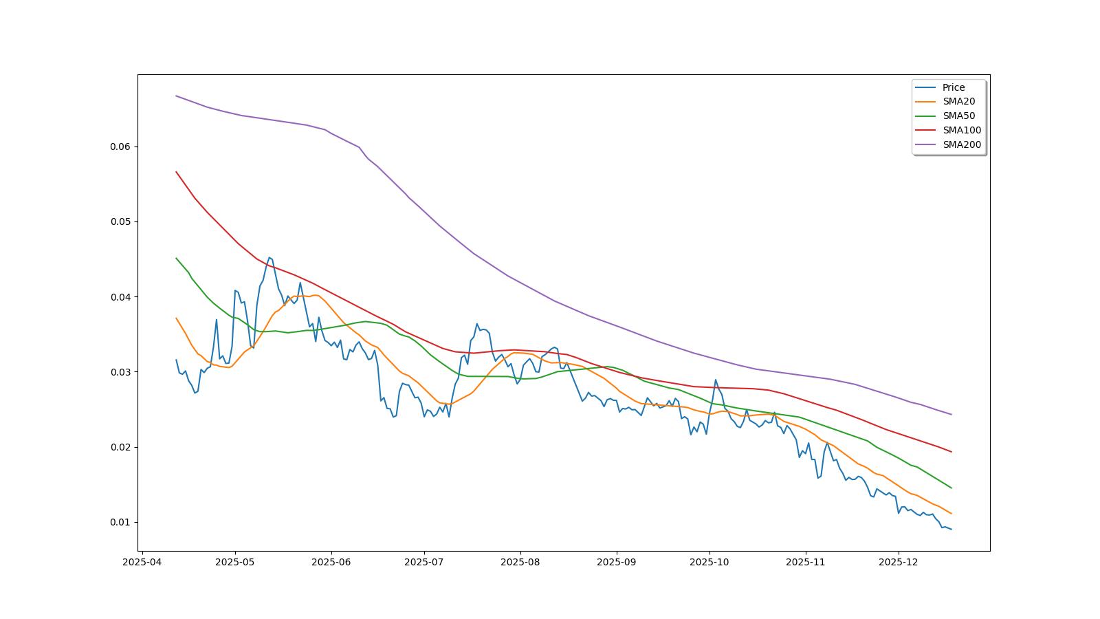 Karura Simple Moving Averages