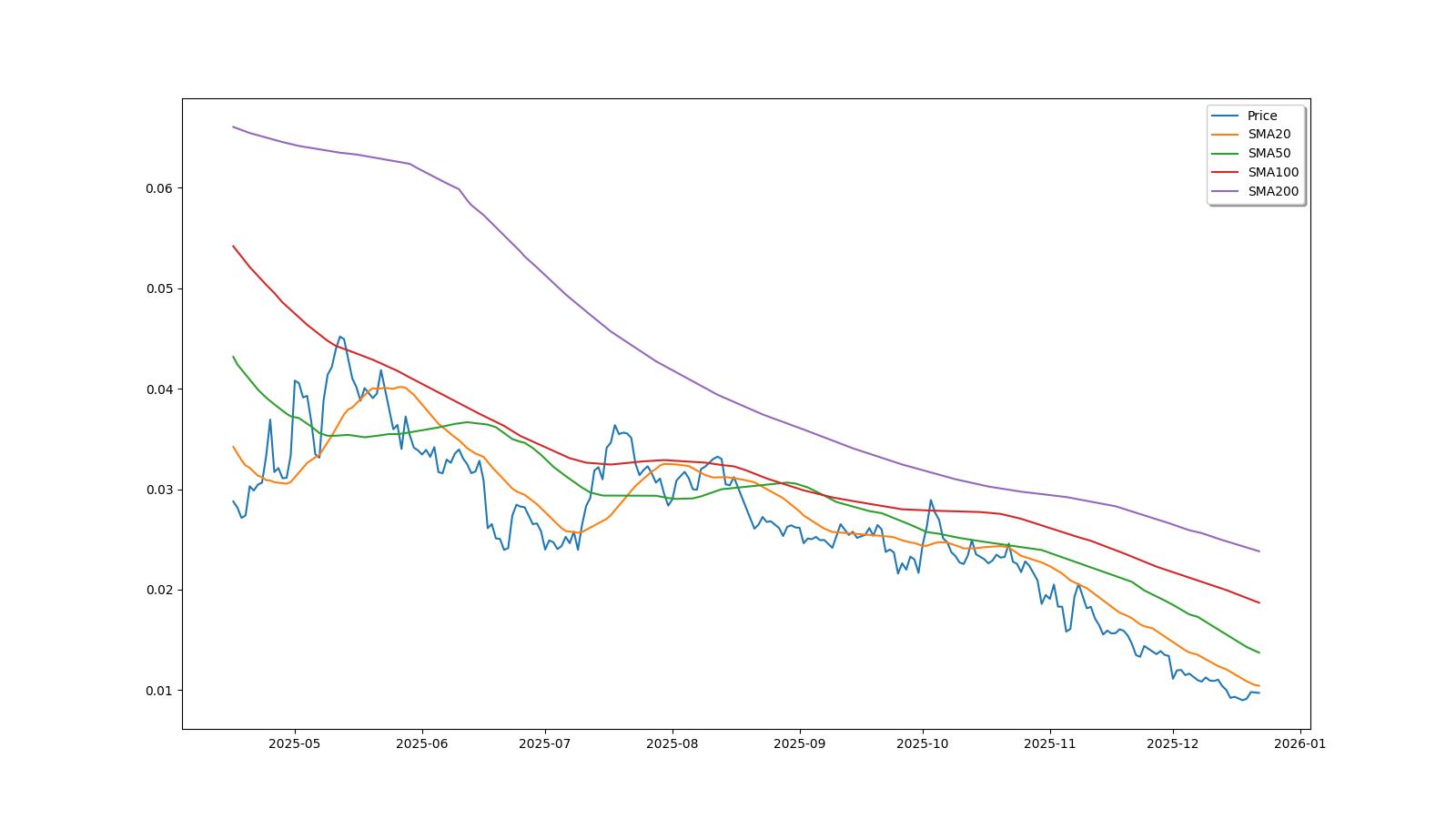 Karura Simple Moving Averages
