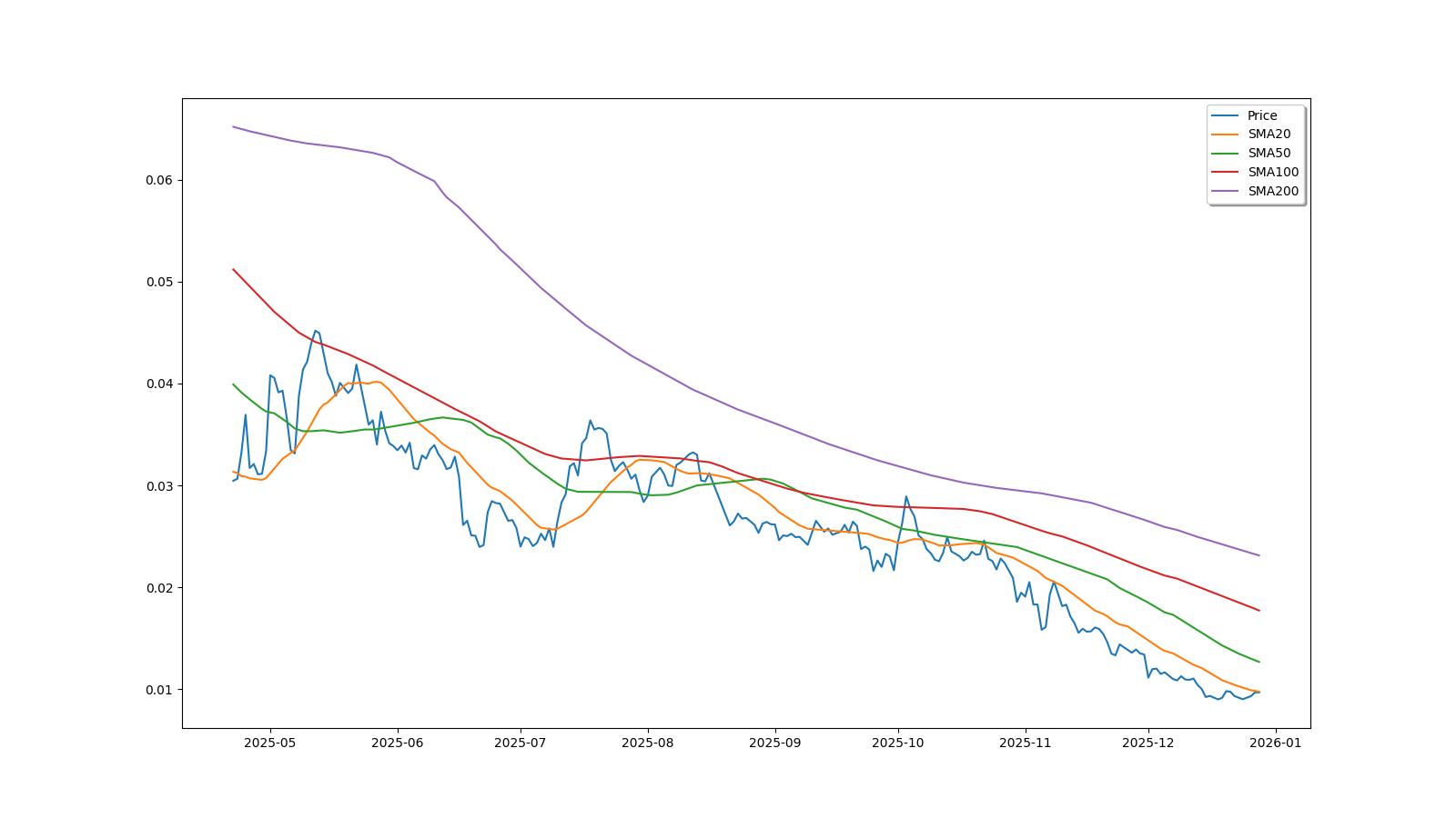 Karura Simple Moving Averages