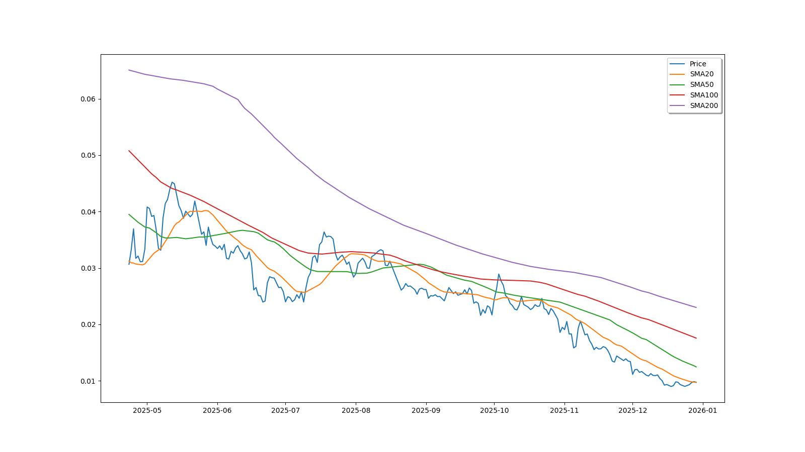Karura Simple Moving Averages