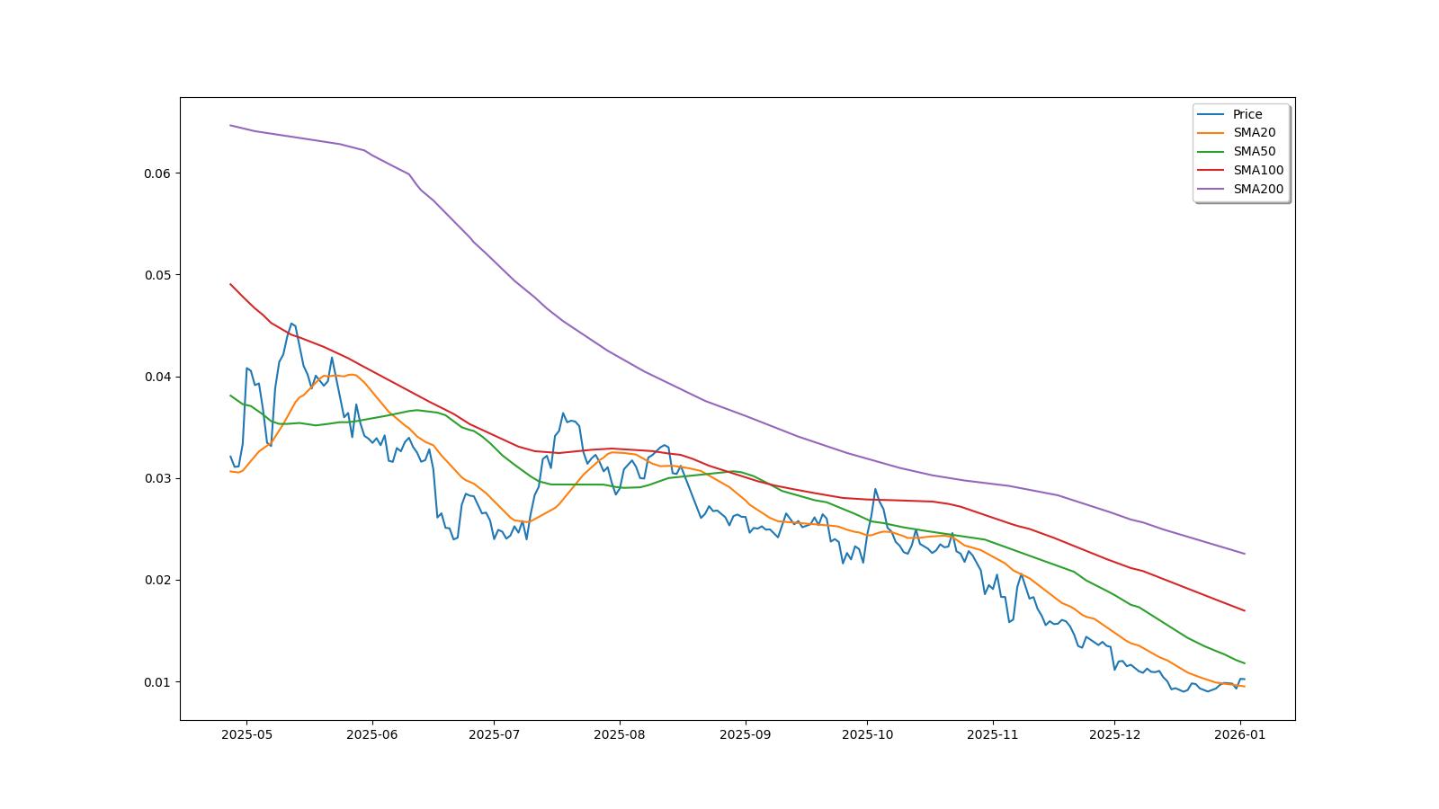 Karura Simple Moving Averages