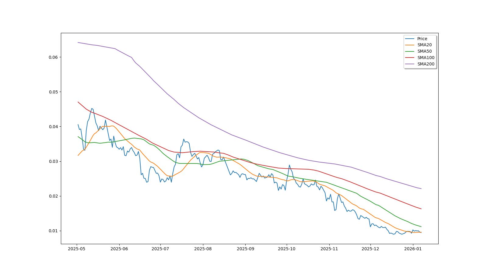 Karura Simple Moving Averages