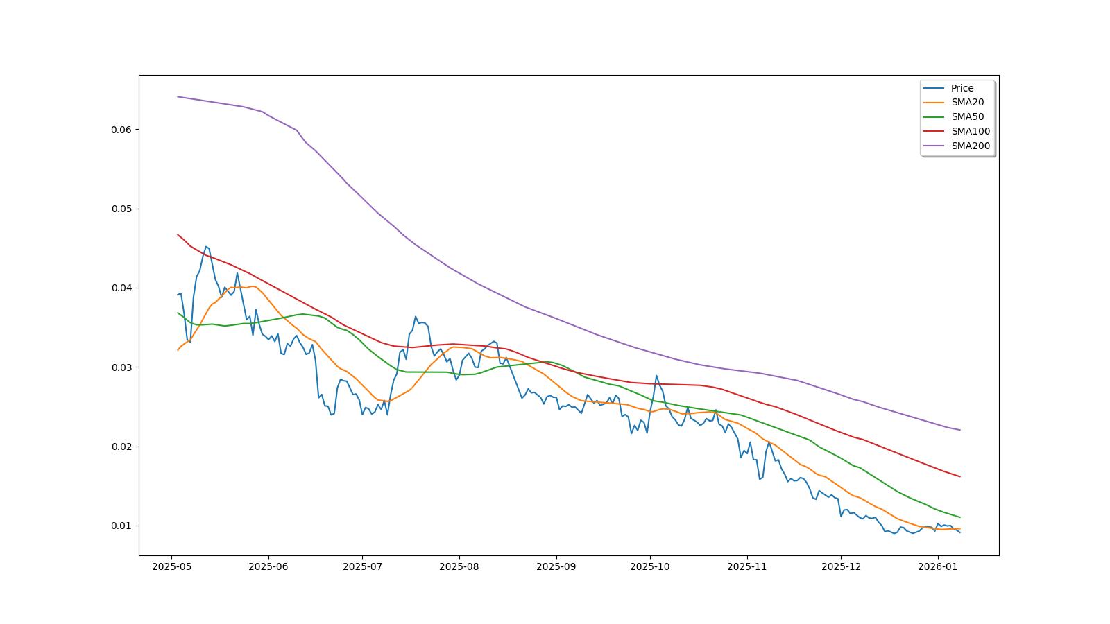 Karura Simple Moving Averages