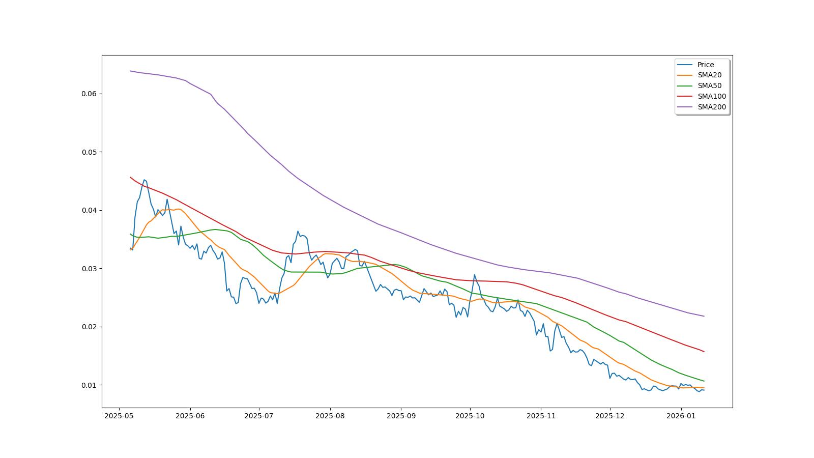 Karura Simple Moving Averages