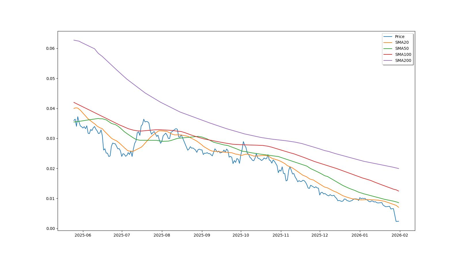 Karura Simple Moving Averages