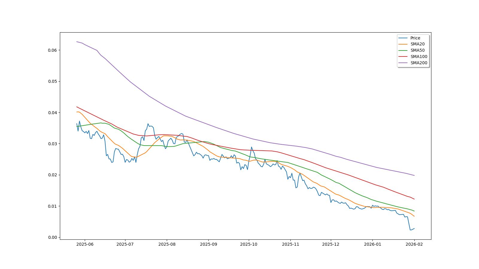 Karura Simple Moving Averages