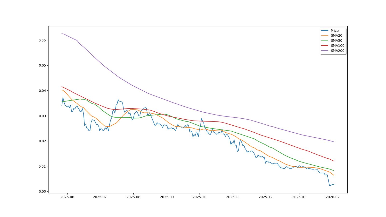 Karura Simple Moving Averages