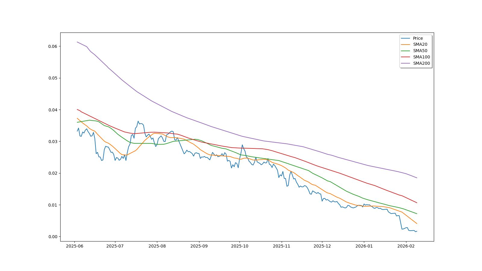 Karura Simple Moving Averages