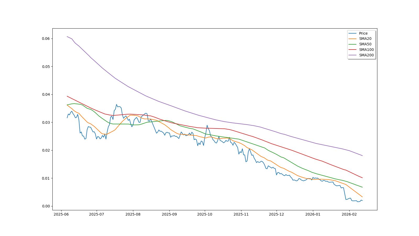 Karura Simple Moving Averages