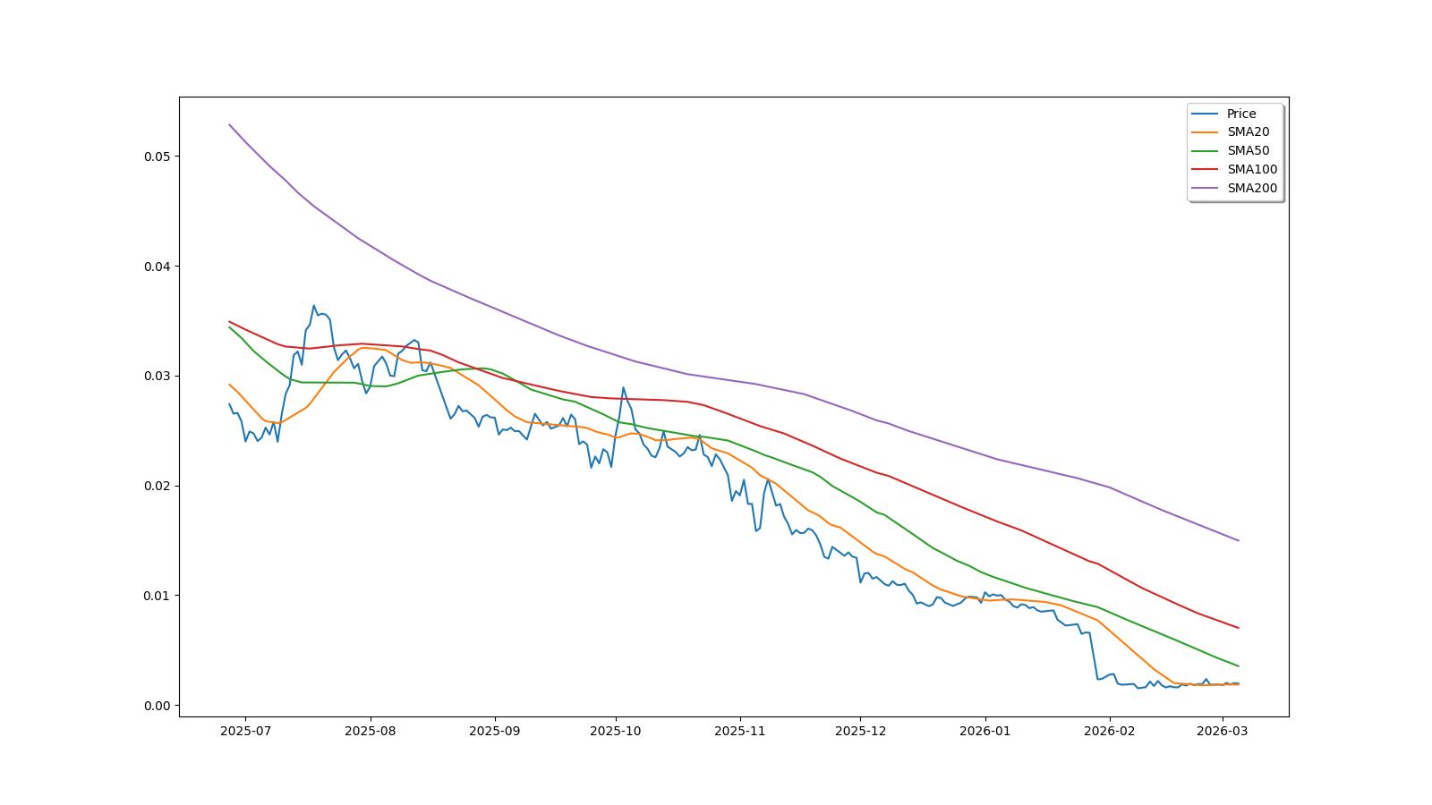 Karura Simple Moving Averages