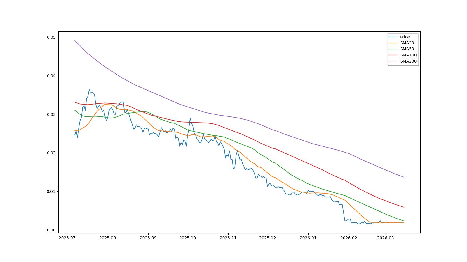 Karura Simple Moving Averages