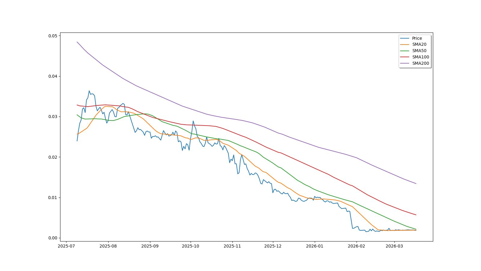 Karura Simple Moving Averages