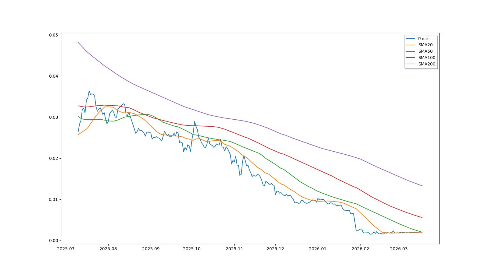 Karura Simple Moving Averages