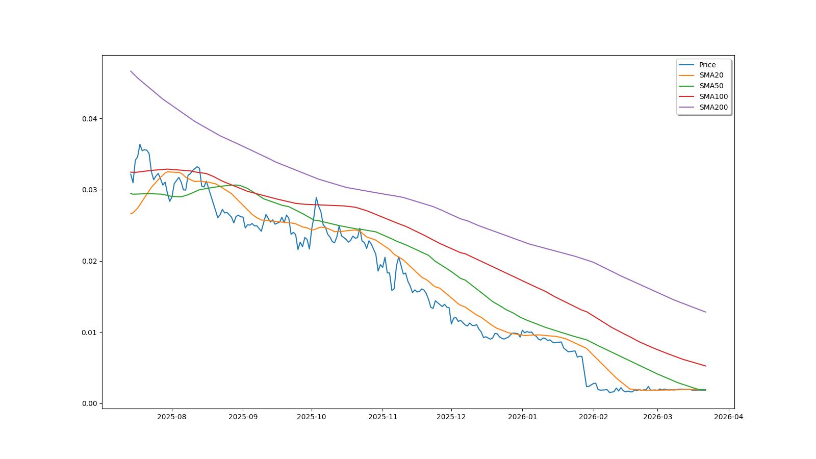 Karura Simple Moving Averages