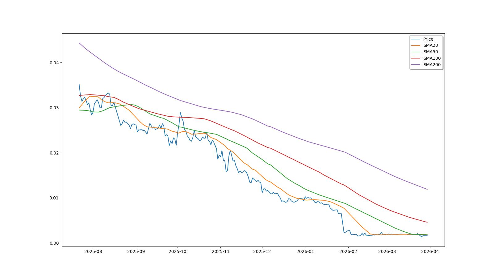 Karura Simple Moving Averages