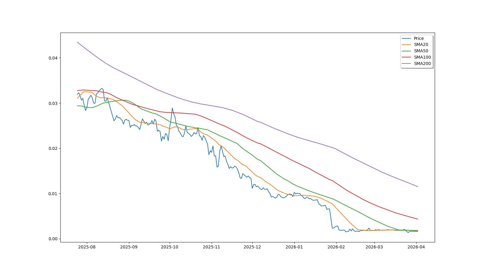 Karura Simple Moving Averages