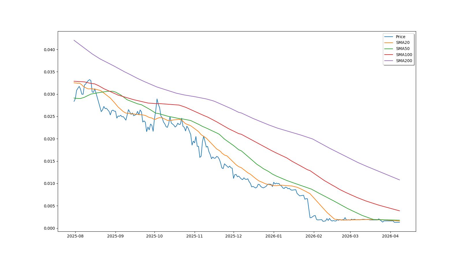 Karura Simple Moving Averages