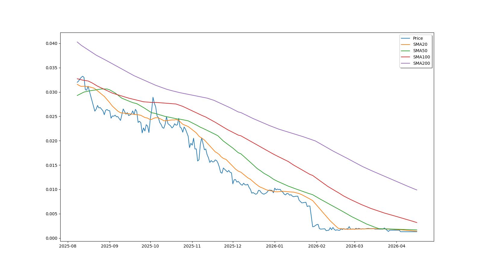 Karura Simple Moving Averages